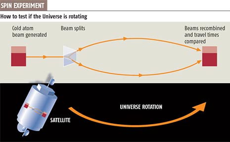 Quantum gyroscope could reveal Universe's spin | New Scientist