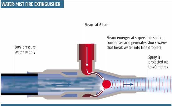 Fighting fire with a steam machine | New Scientist