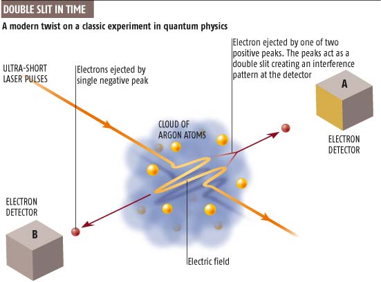 Double-slit effect seen over time too | New Scientist