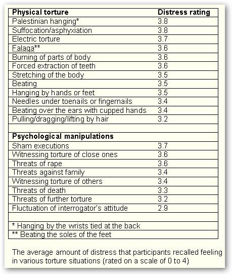 Psychological torture 'as bad as physical torture' | New Scientist
