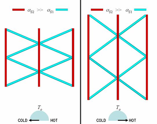 Triangular strut system 'shrinks' in the heat | New Scientist