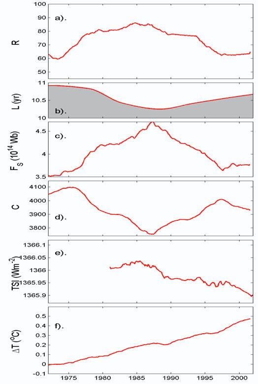 Sun's activity rules out link to global warming | New Scientist