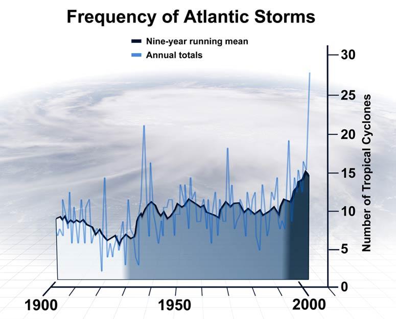 Tropical storms stepping up with climate change | New Scientist