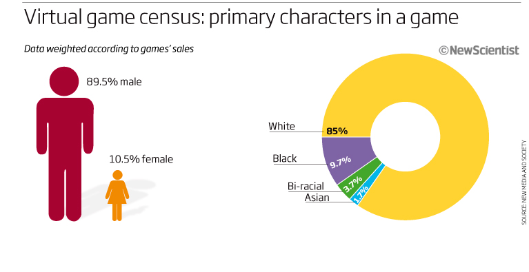 Video games need a more diverse cast of characters | New Scientist