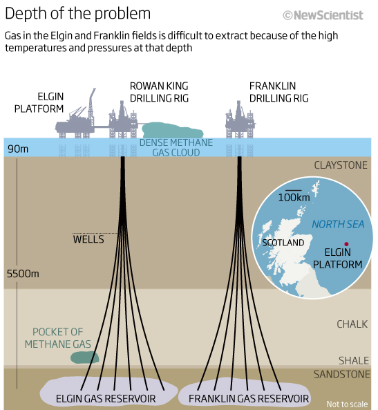 Report reveals earlier problems at North Sea gas site | New Scientist