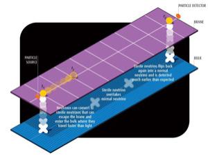 Neutrinos | New Scientist