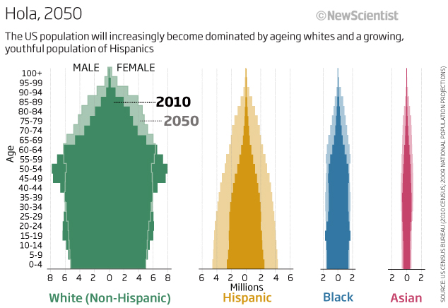 America 2050: population change threatens the dream | New Scientist