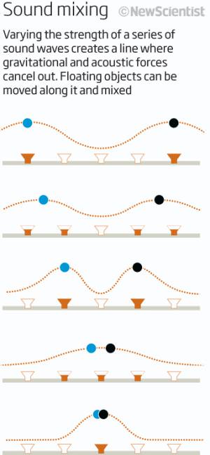 Sound waves levitate and mix floating drops of liquid | New Scientist