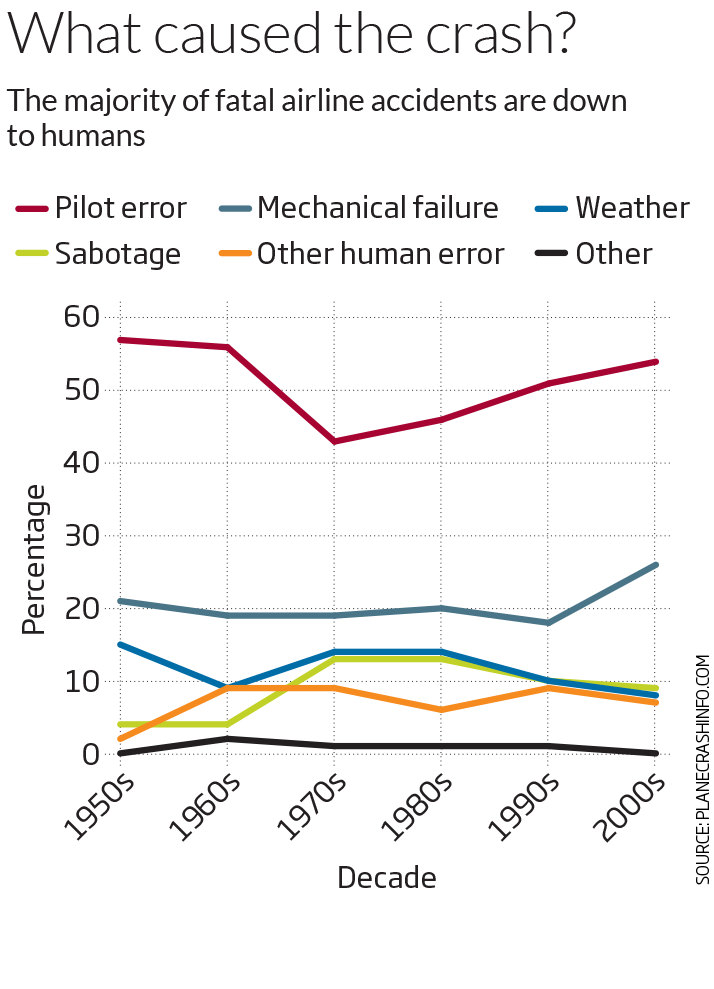 Who's flying this thing? End in sight for pilots | New Scientist