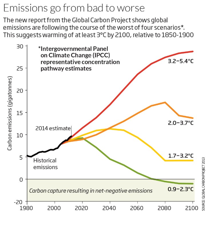 World on track for worst-case warming scenario | New Scientist