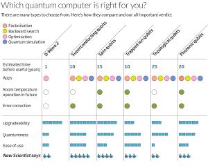 Quantum computers: The world's first buyers' guide | New Scientist