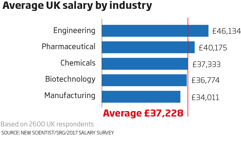 Salary Survey Here s How Much You Could Earn New Scientist Salary Survey Here s How Much You Could Earn New Scientist